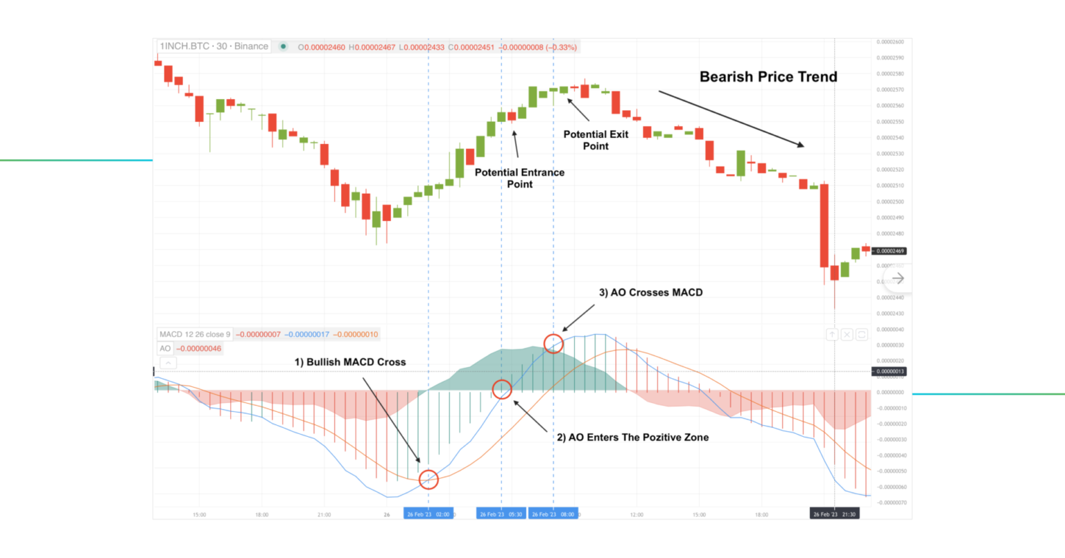 An Ultimate Guide to Awesome Oscillator
