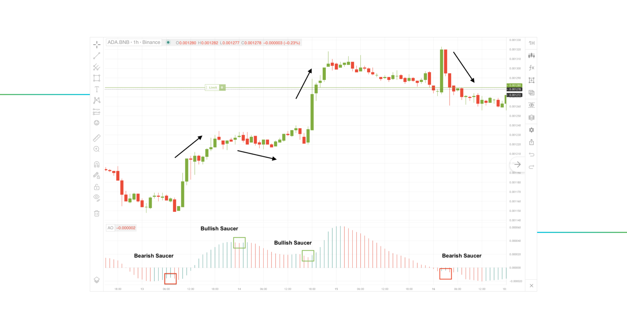 An Ultimate Guide to Awesome Oscillator