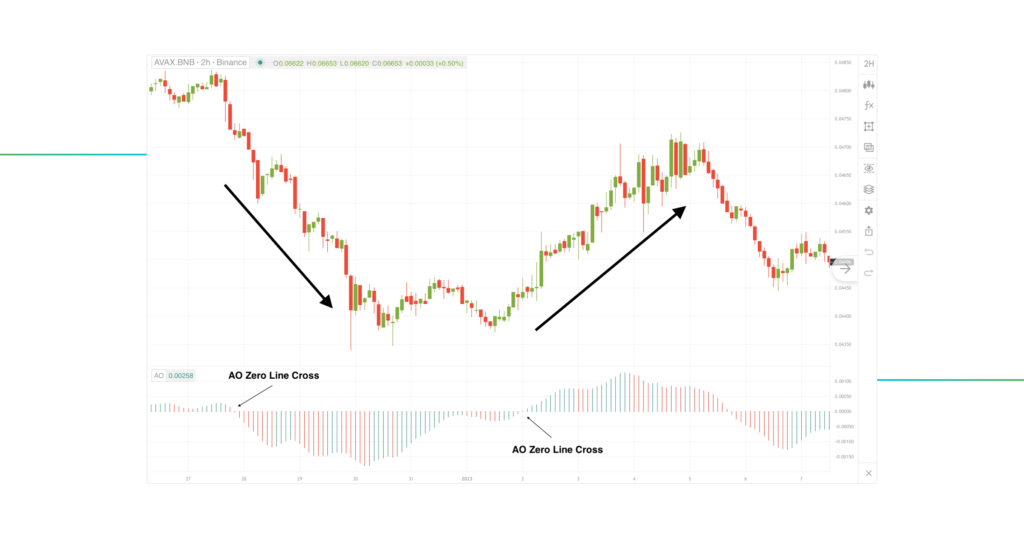 An Ultimate Guide to Awesome Oscillator