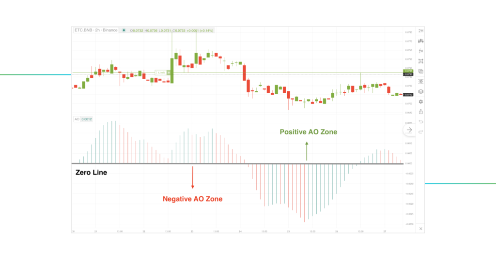 An Ultimate Guide to Awesome Oscillator