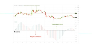 An Ultimate Guide to Awesome Oscillator