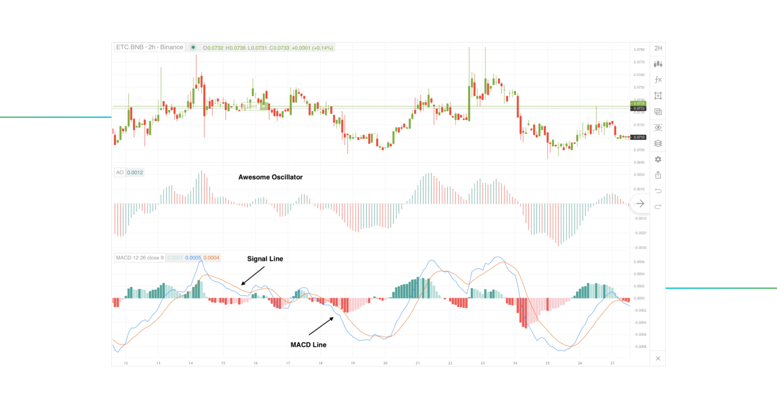 An Ultimate Guide to Awesome Oscillator