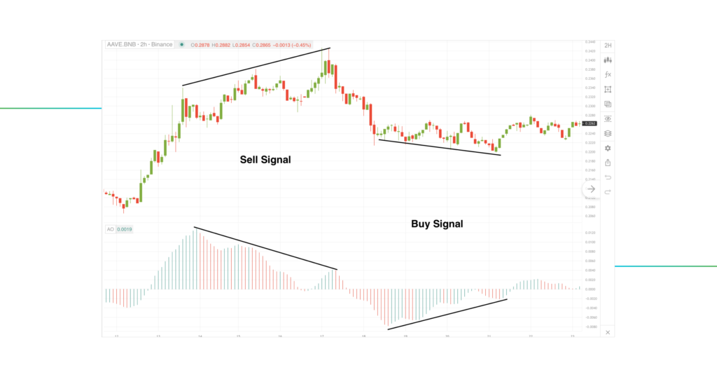 An Ultimate Guide to Awesome Oscillator