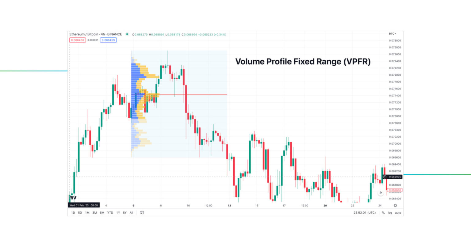 Ultimate Guide to Volume Profile: VPVR, VPSV & VPFR Explained