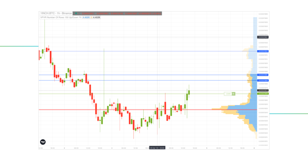 Ultimate Guide to Volume Profile: VPVR, VPSV & VPFR Explained