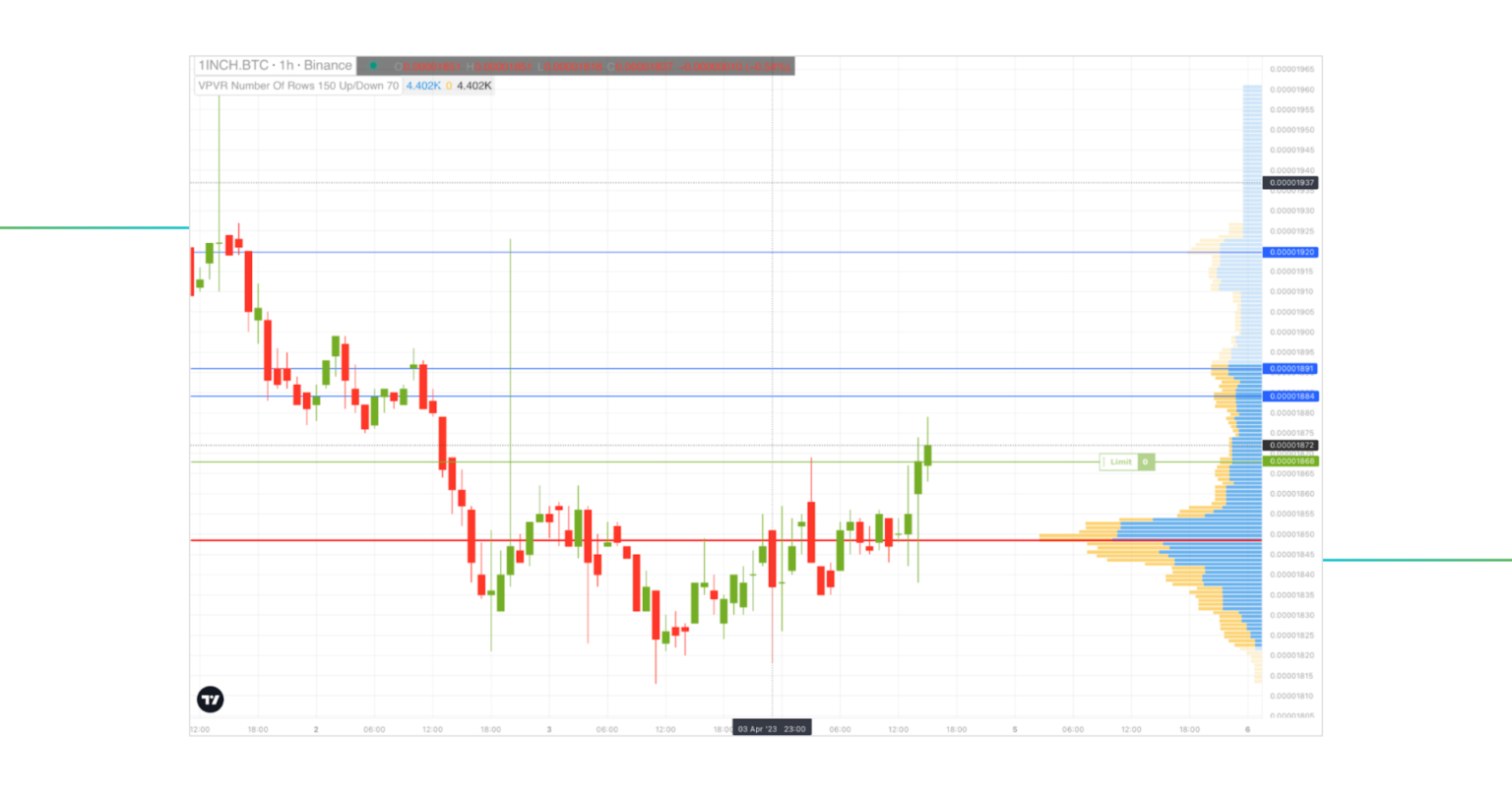 Ultimate Guide to Volume Profile: VPVR, VPSV & VPFR Explained