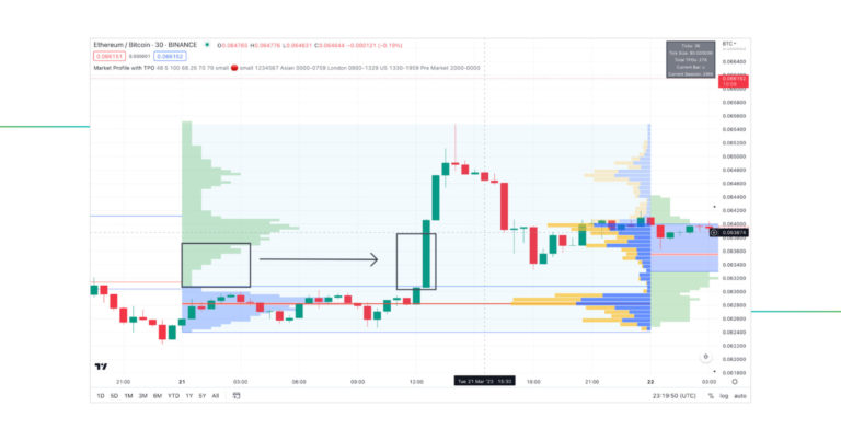 Ultimate Guide to Volume Profile: VPVR, VPSV & VPFR Explained