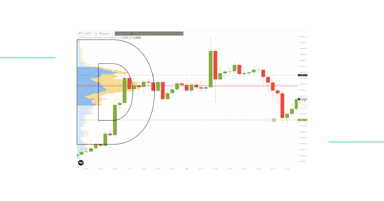 Ultimate Guide to Volume Profile: VPVR, VPSV & VPFR Explained
