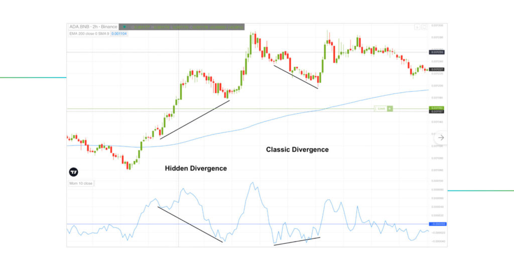 An In-Depth Guide to Momentum Indicator (MOM)