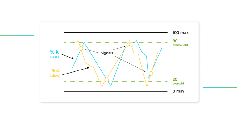 The Ultimate Guide to Trading A Stochastic Oscillator (STOCH)