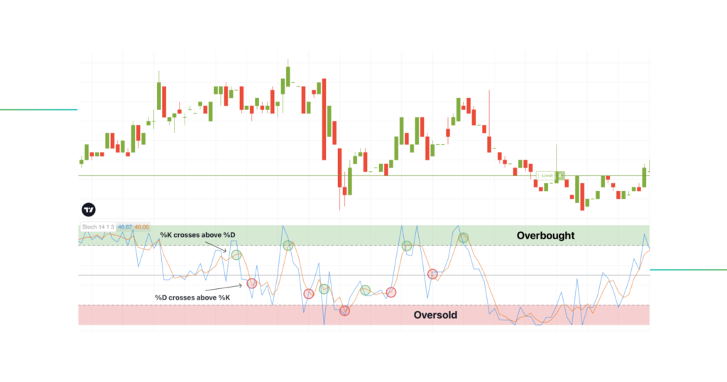 The Ultimate Guide to Trading A Stochastic Oscillator (STOCH)