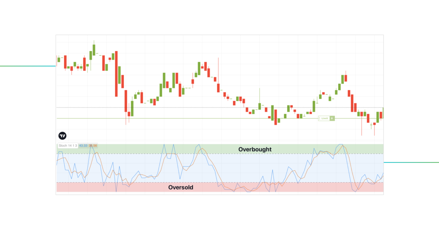 The Ultimate Guide to Trading A Stochastic Oscillator (STOCH)