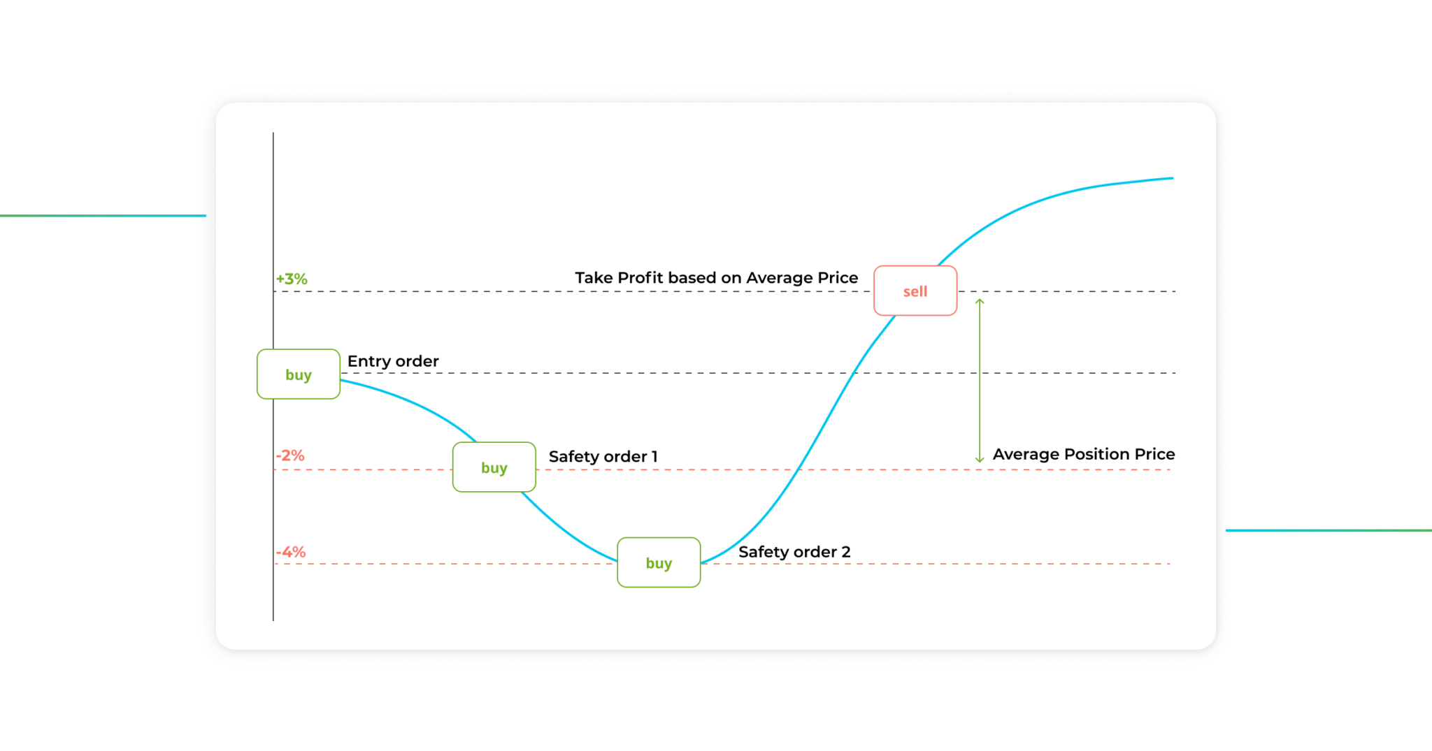 DCA Bot Guide: The Ultimate Tool to Automate Your Profit Gaining ...